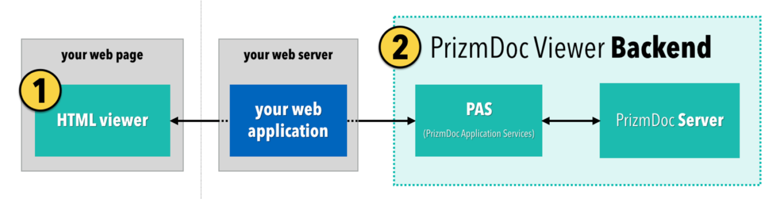 How PrizmDoc Viewer Load Balancing Works | Accusoft