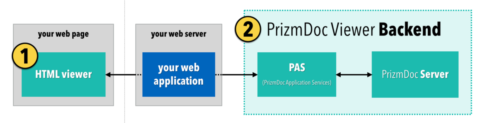 How PrizmDoc Viewer Load Balancing Works | Accusoft